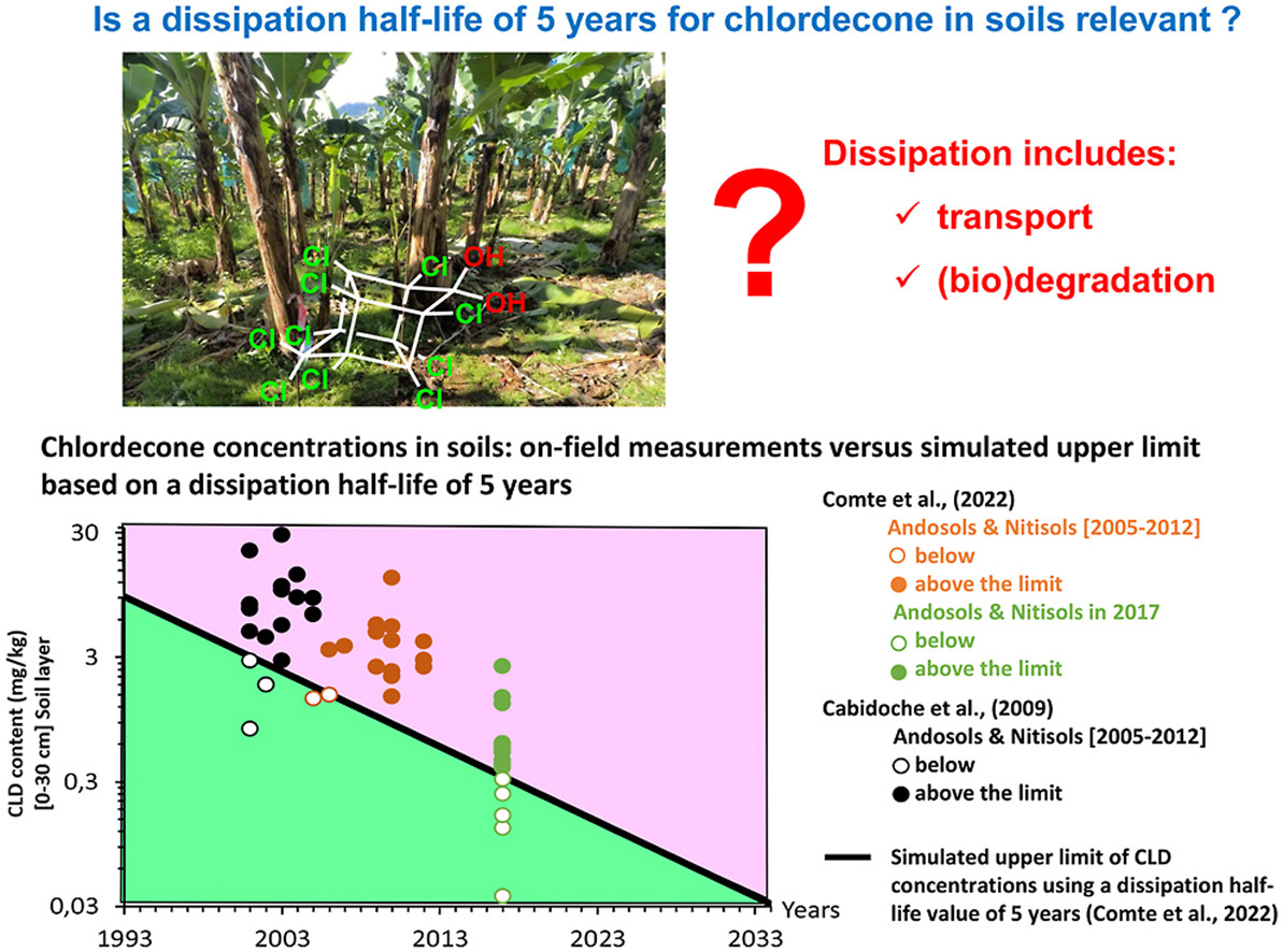 Is a dissipation half-life of 5 years for chlordecone in soils of the ...
